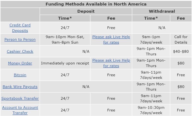 5Dimes - review of the best US Sportsbook and Online-casino